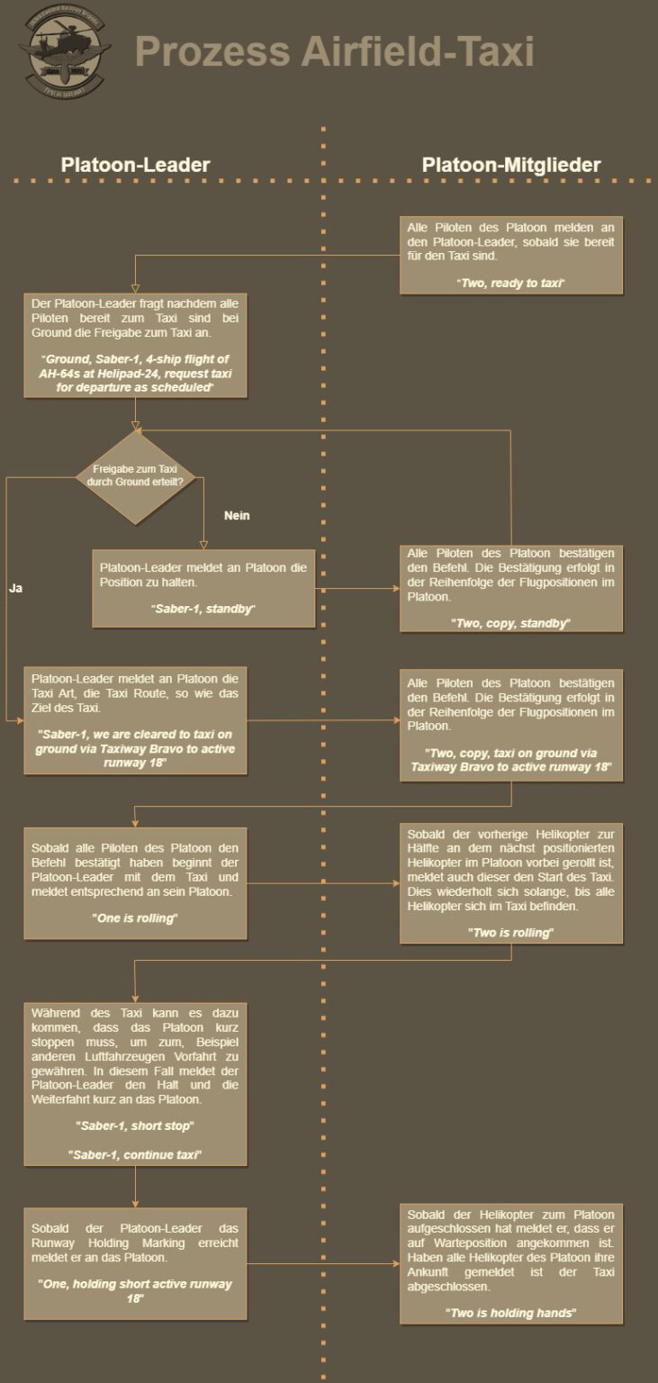 Airfield Procedures – Airfield Taxi – 193rd Combat Aviation Brigade